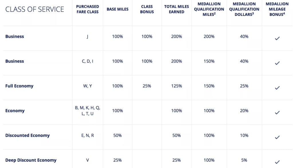 Delta Air Lines SkyMiles – Part 2, earn more SkyMiles with partners