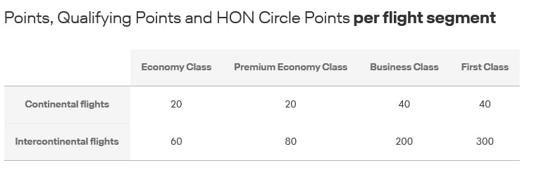 All About Lufthansa Miles-and-More Changes 2024